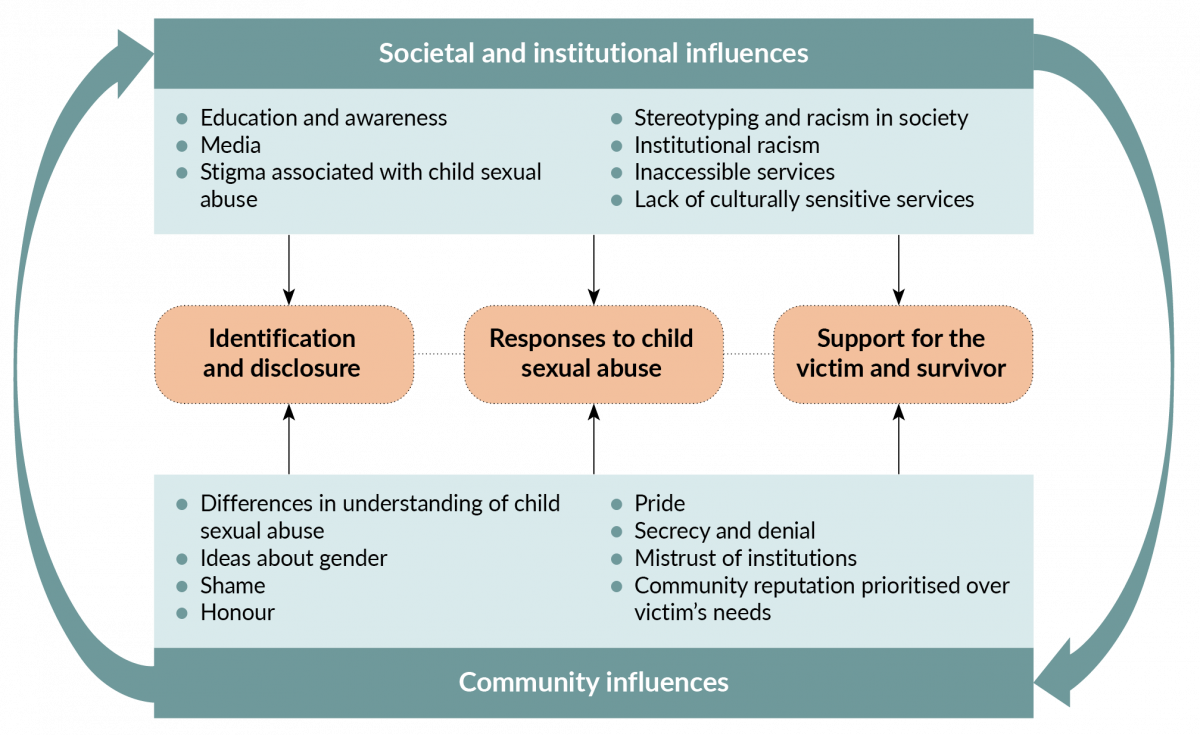 Research summary | IICSA Independent Inquiry into Child Sexual Abuse